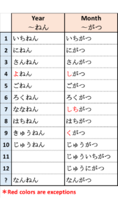 《Lesson 18》Year／Month／Date | Japanese-Language-Note