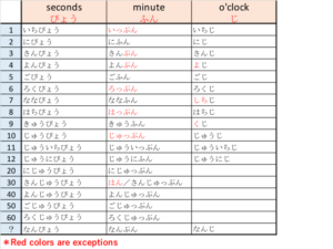 《Lesson 19》Time | Japanese-Language-Note